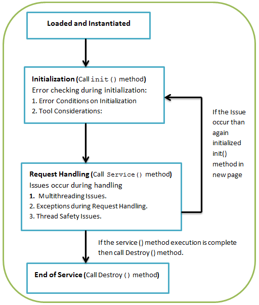 Explaining The Servlet Life Cycle